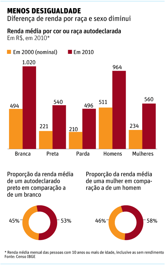 Desigualdade Racial Diminui No Brasil Brasil Debate