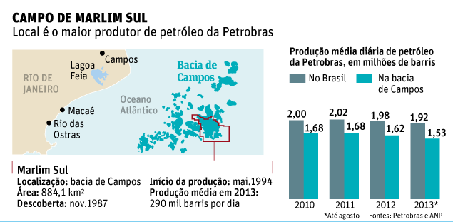 Petrobras terá que investir R$ 1 bi a mais no campo Marlim Sul, decide ...