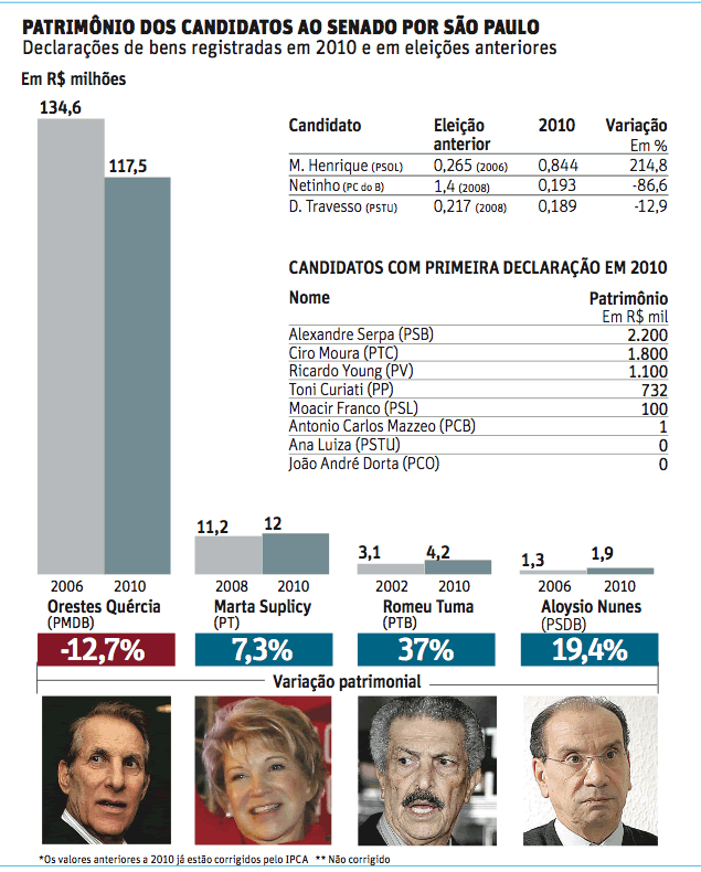 Candidatos de SP ao Senado preveem gastar 50% a mais do que em 2006 ...
