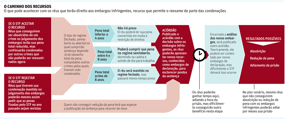 Folha de S.Paulo - Poder - O caminho dos recursos