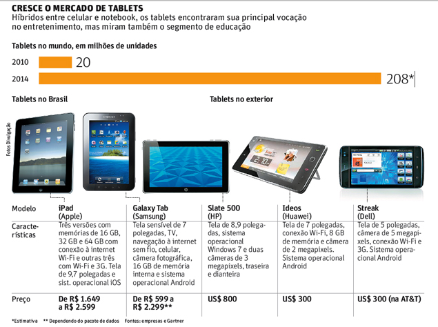 Incentivo deve dar impulso aos tablets no Brasil - 04/01/2011 - Tec ...